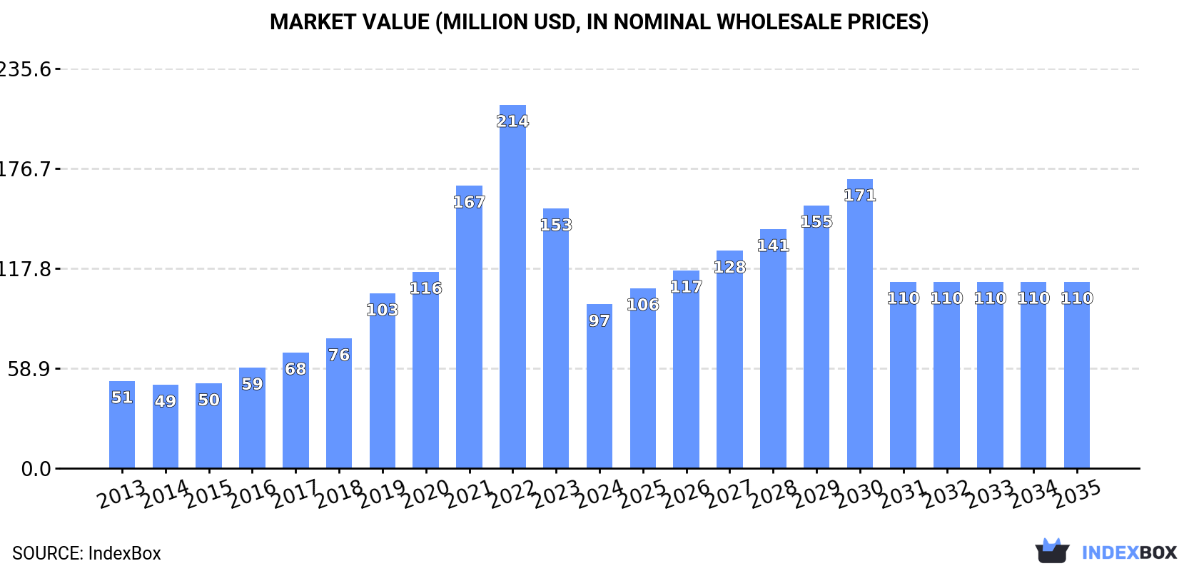 Market Value (million USD, nominal wholesale prices)