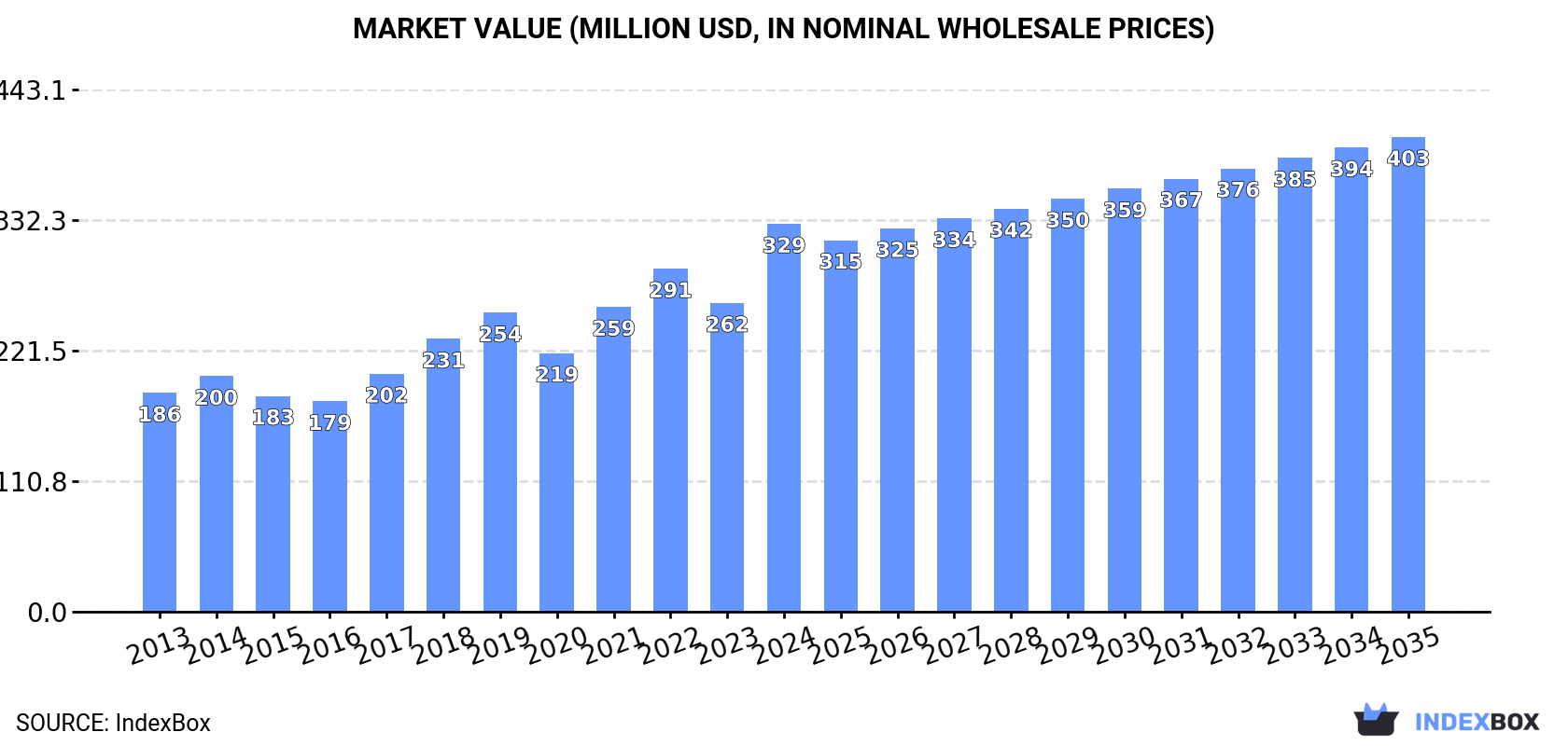 Market Value (million USD, nominal wholesale prices)