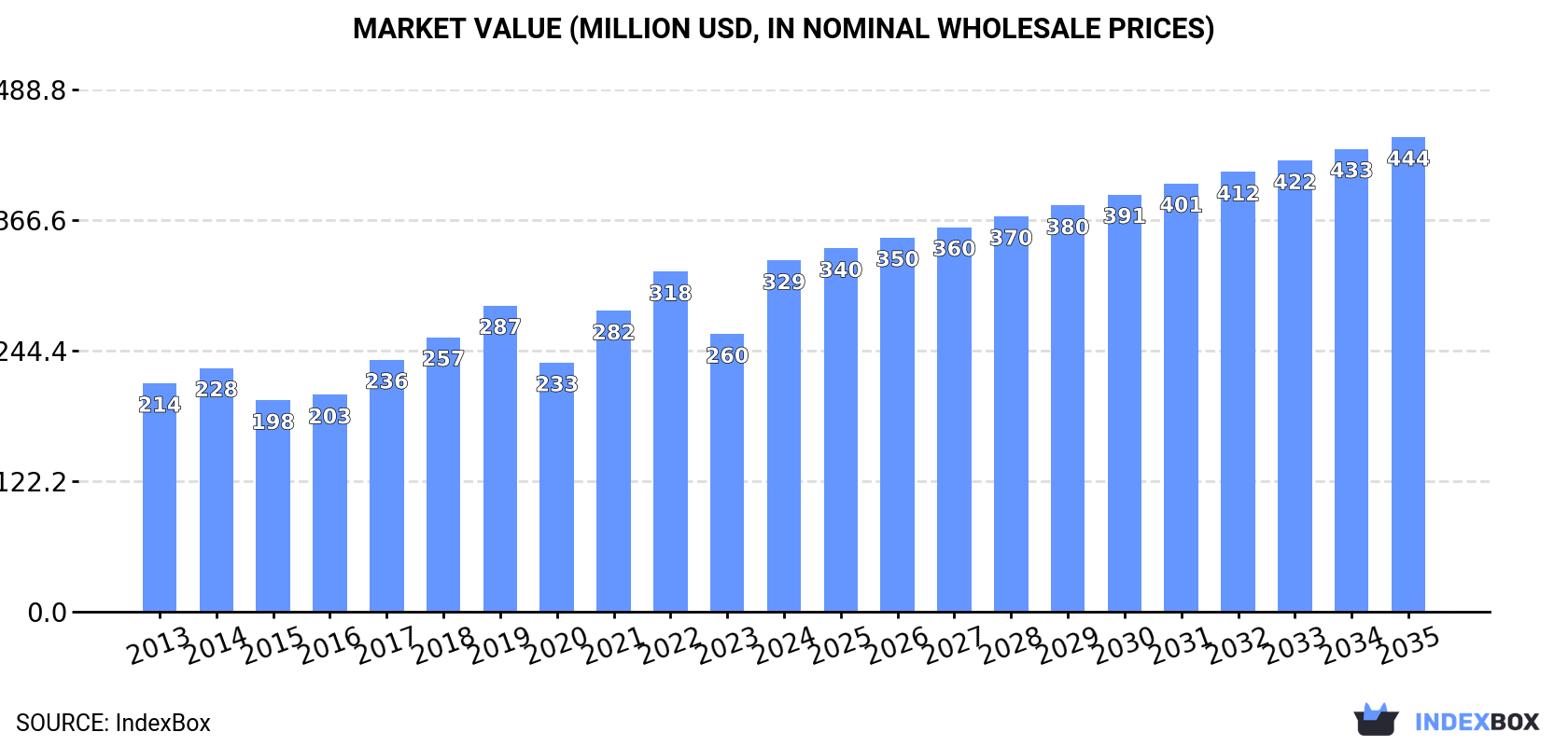 Market Value (million USD, nominal wholesale prices)