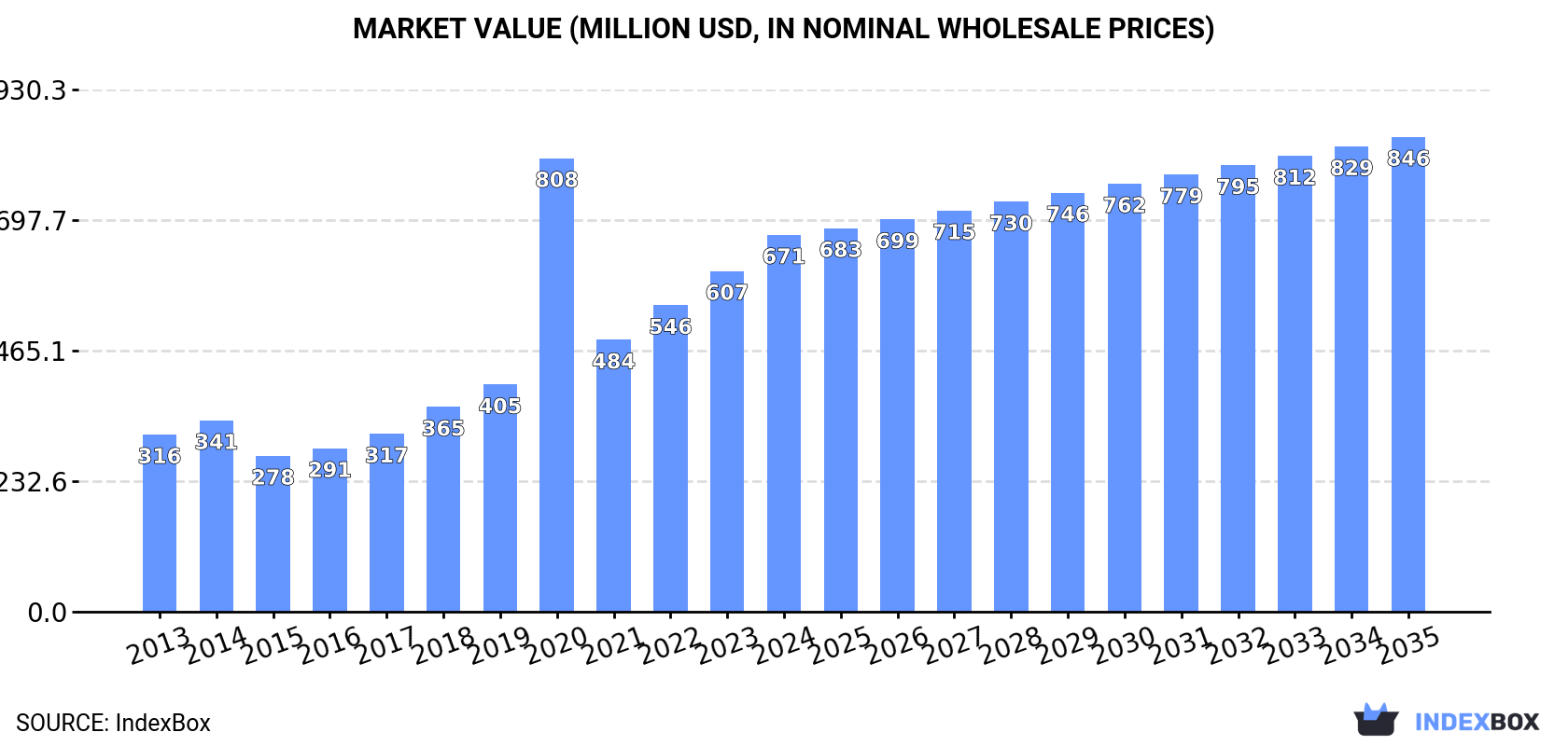 Market Value (million USD, nominal wholesale prices)