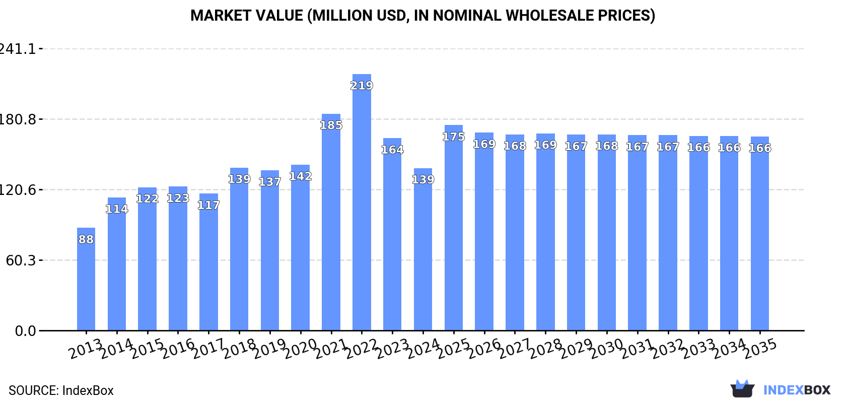 Market Value (million USD, nominal wholesale prices)