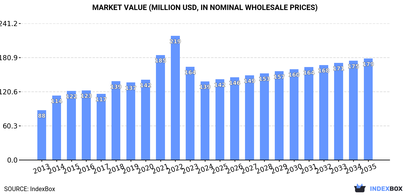 Market Value (million USD, nominal wholesale prices)