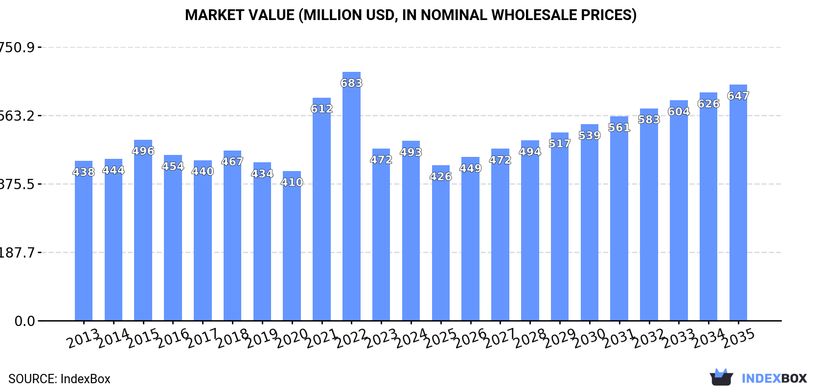 Market Value (million USD, nominal wholesale prices)