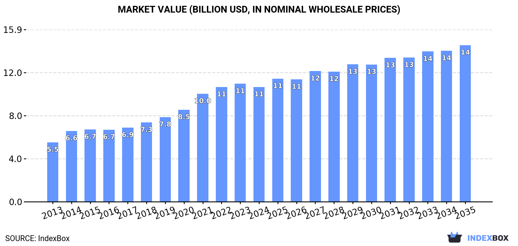 Market Value (billion USD, nominal wholesale prices)