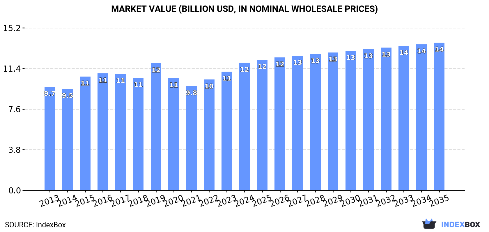 Market Value (billion USD, nominal wholesale prices)