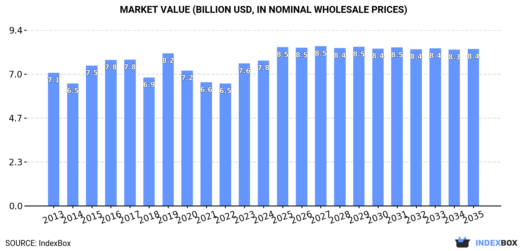 Market Value (billion USD, nominal wholesale prices)