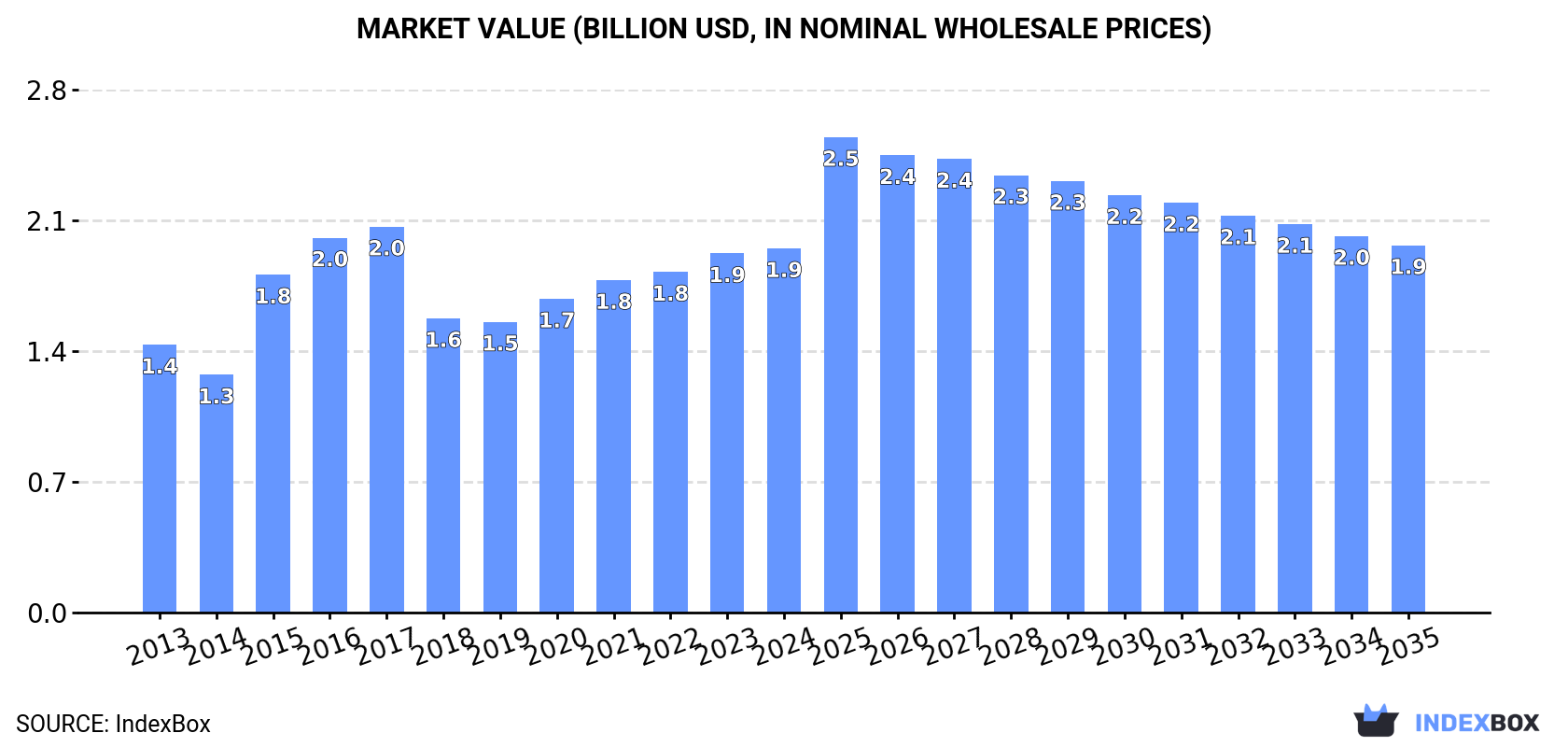 Market Value (billion USD, nominal wholesale prices)