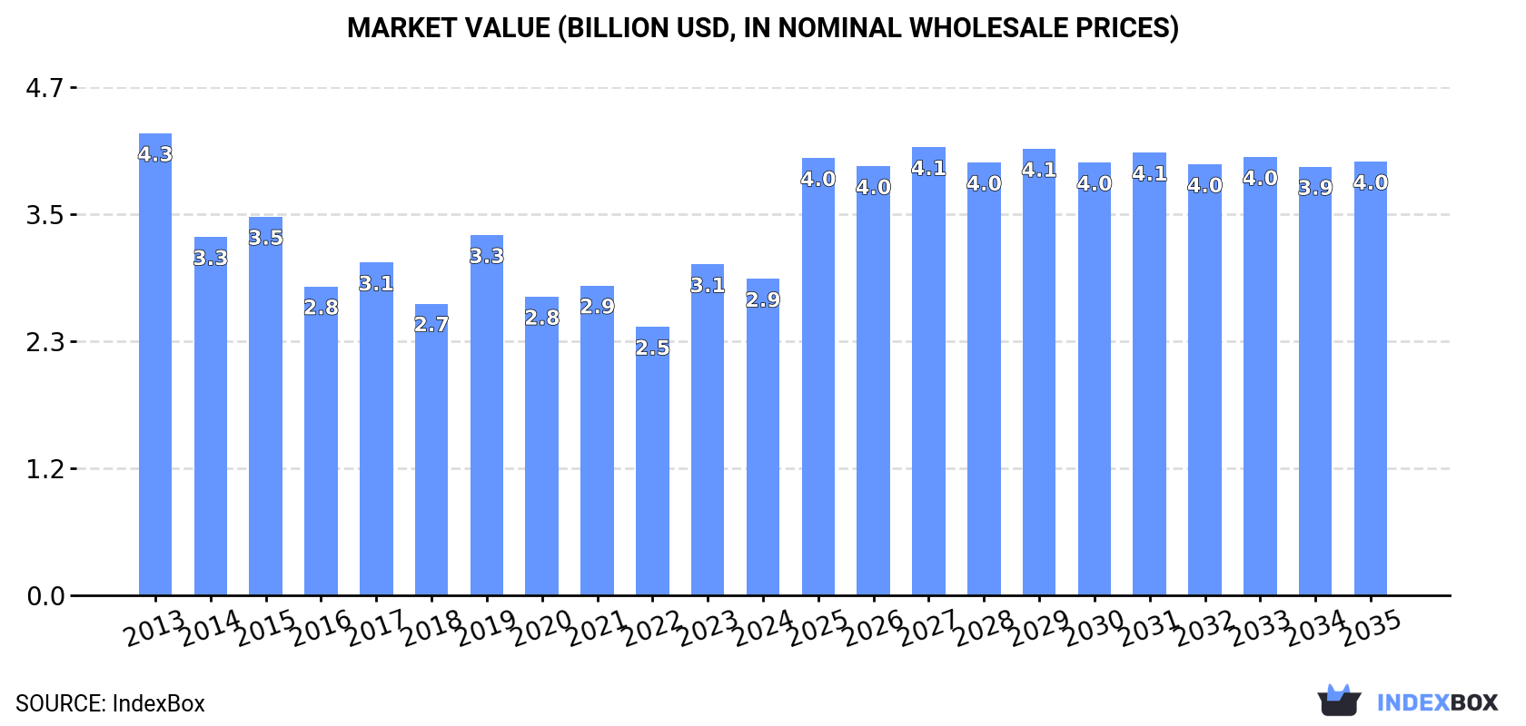 Market Value (billion USD, nominal wholesale prices)