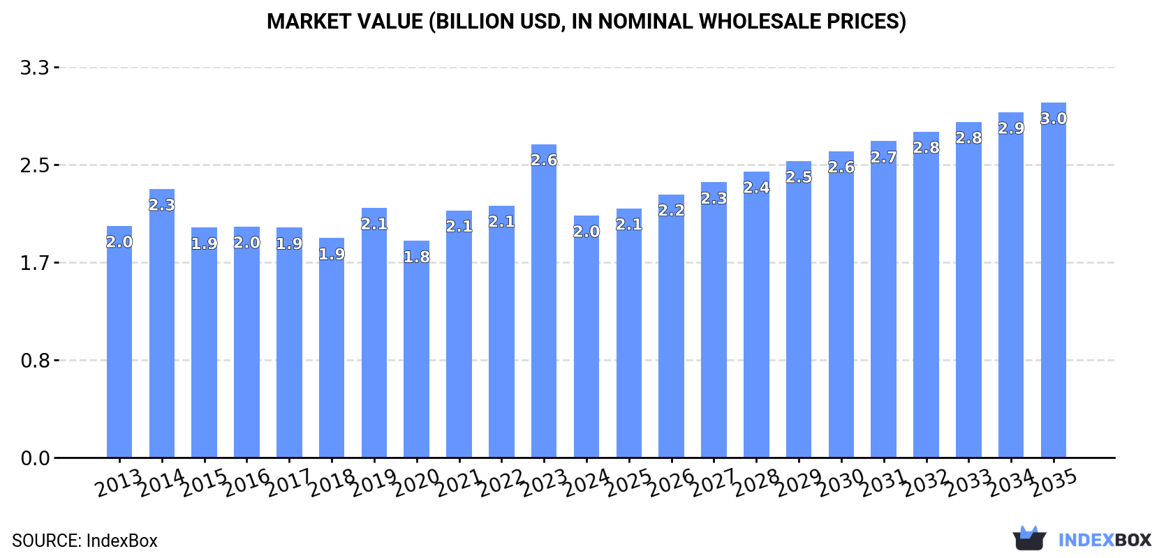 Market Value (billion USD, nominal wholesale prices)