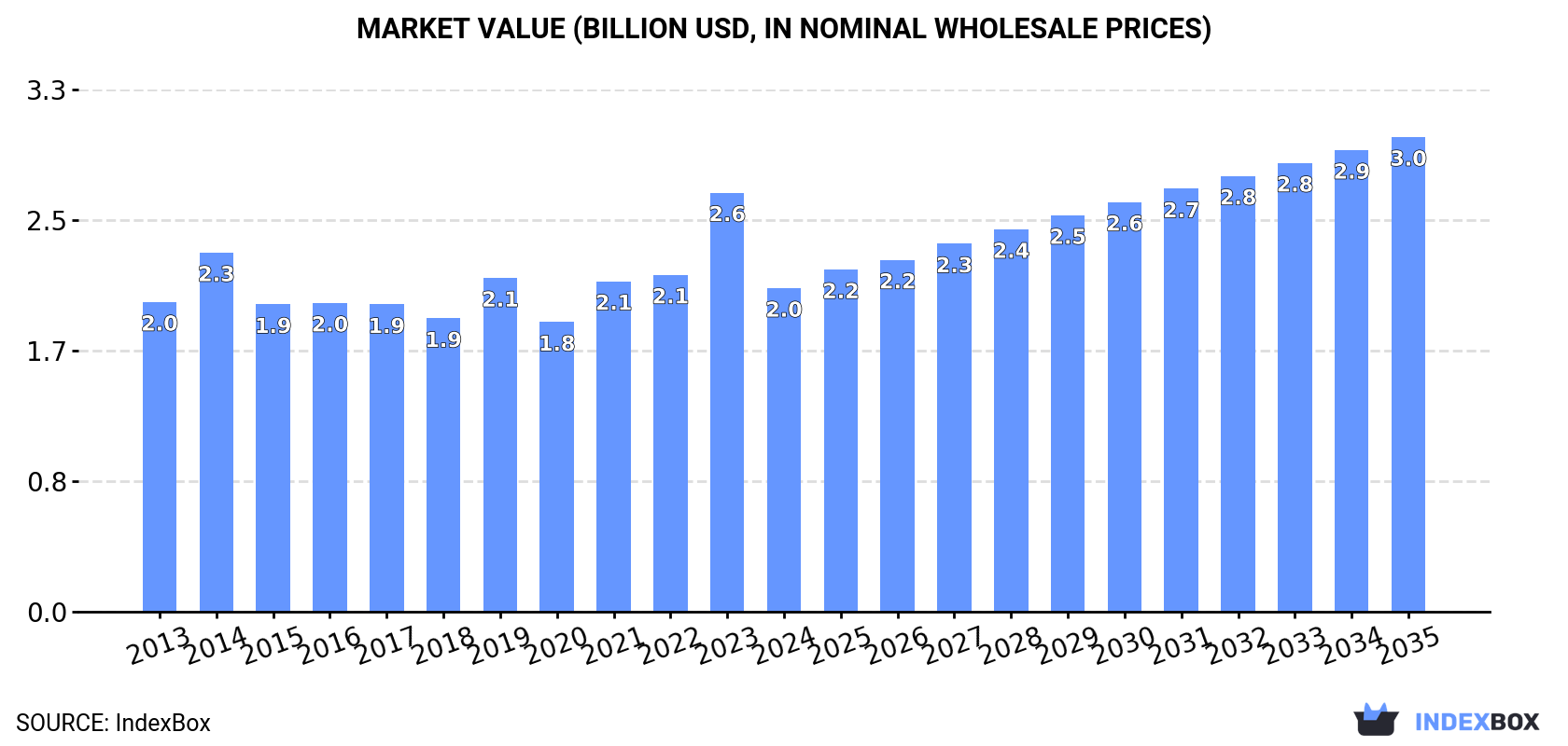 Market Value (billion USD, nominal wholesale prices)