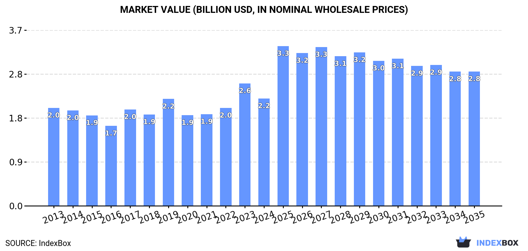 Market Value (billion USD, nominal wholesale prices)