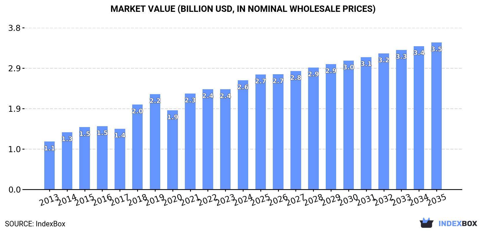 Market Value (billion USD, nominal wholesale prices)