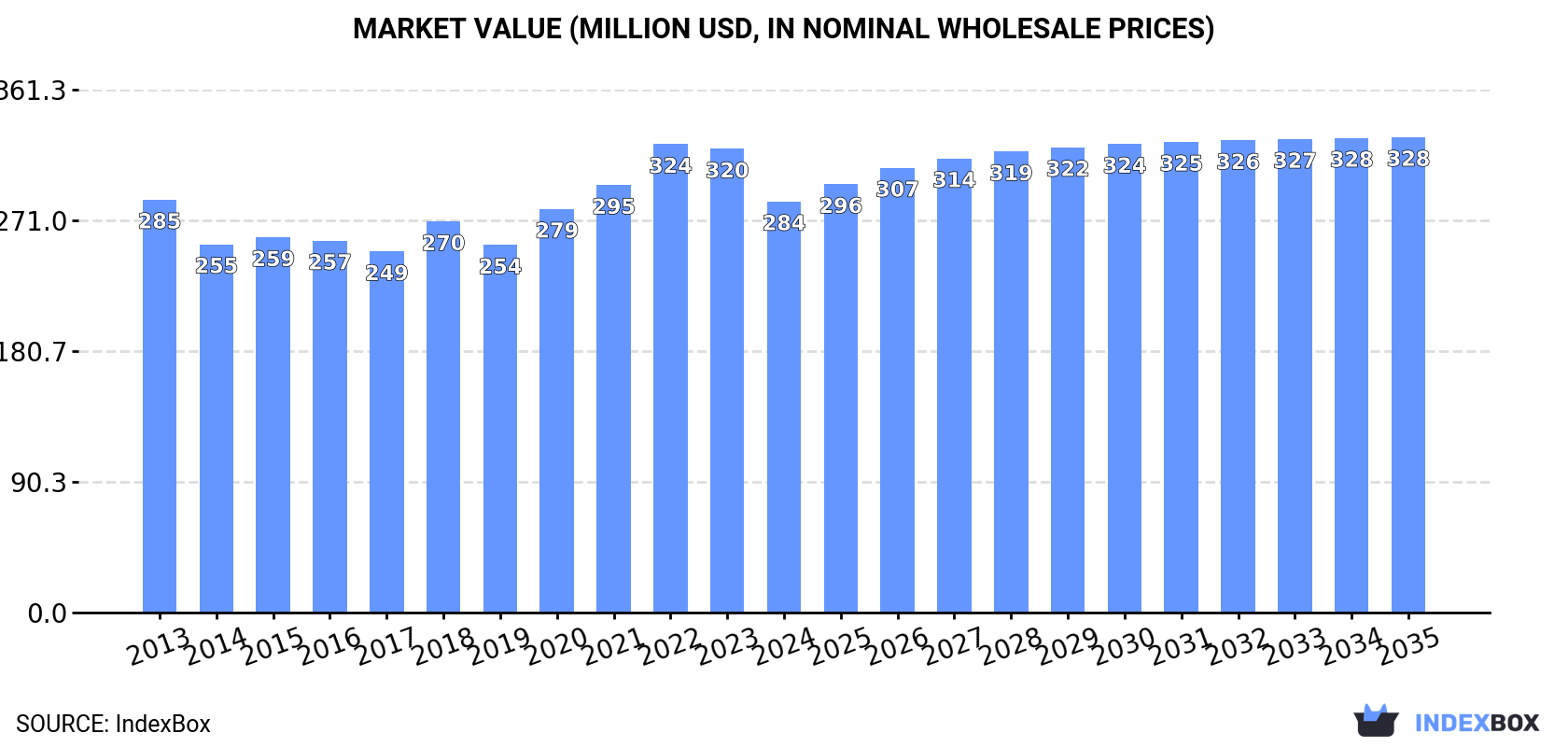 Market Value (million USD, nominal wholesale prices)
