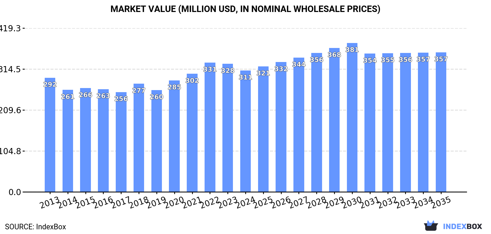 Market Value (million USD, nominal wholesale prices)