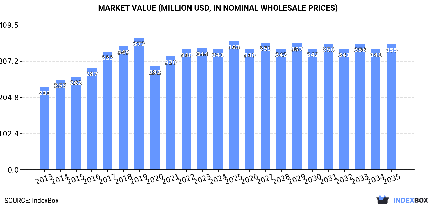 Market Value (million USD, nominal wholesale prices)