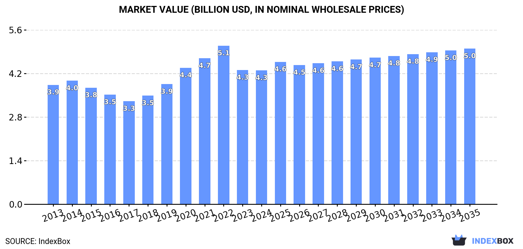 Market Value (billion USD, nominal wholesale prices)