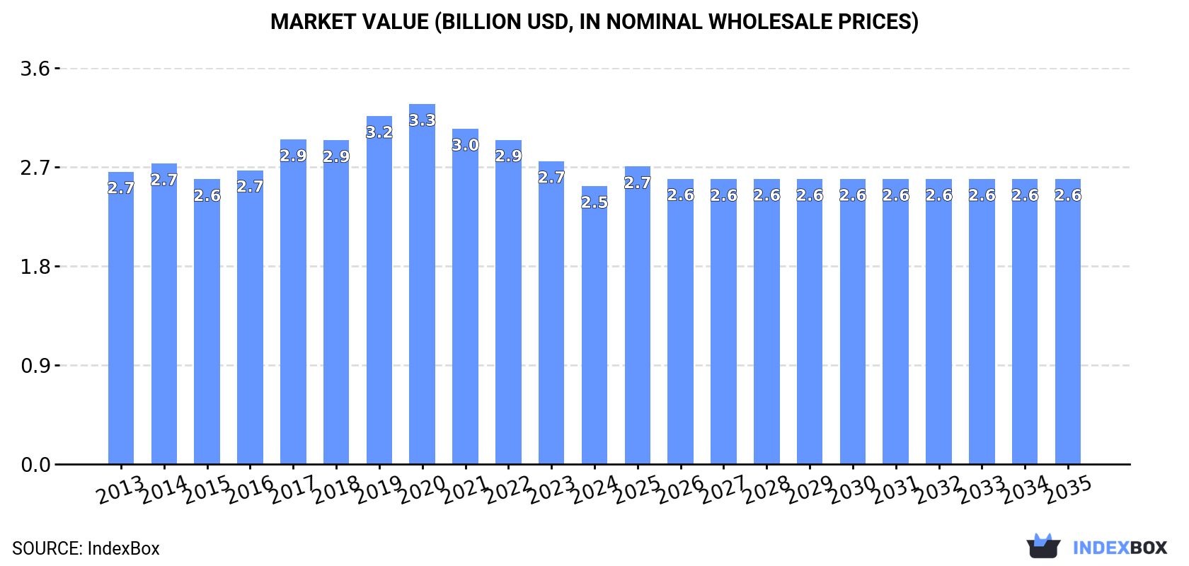 Market Value (billion USD, nominal wholesale prices)