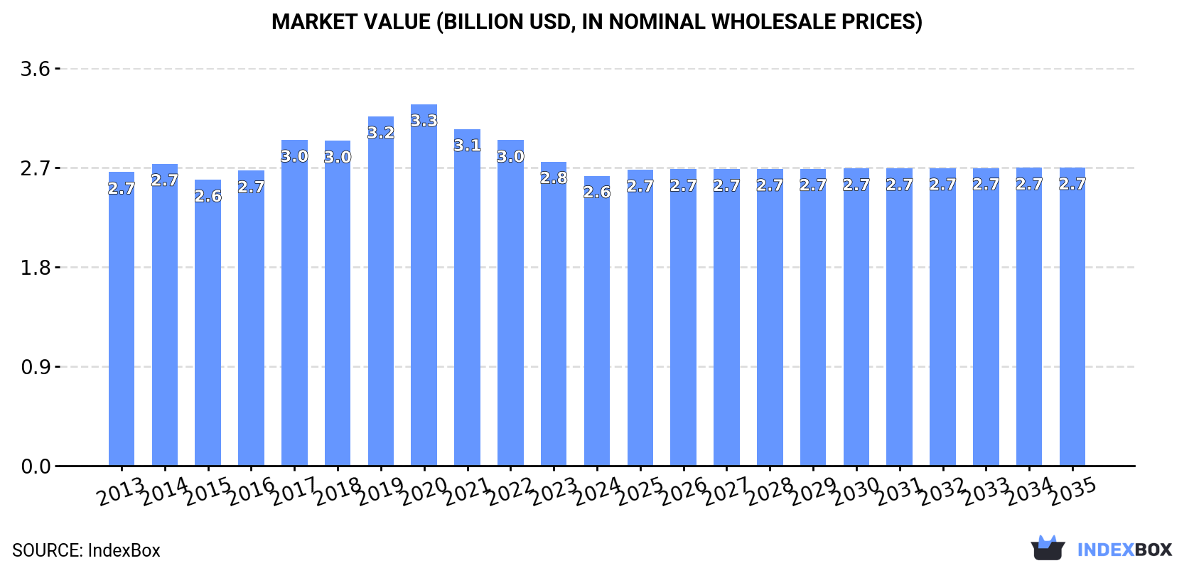 Market Value (billion USD, nominal wholesale prices)
