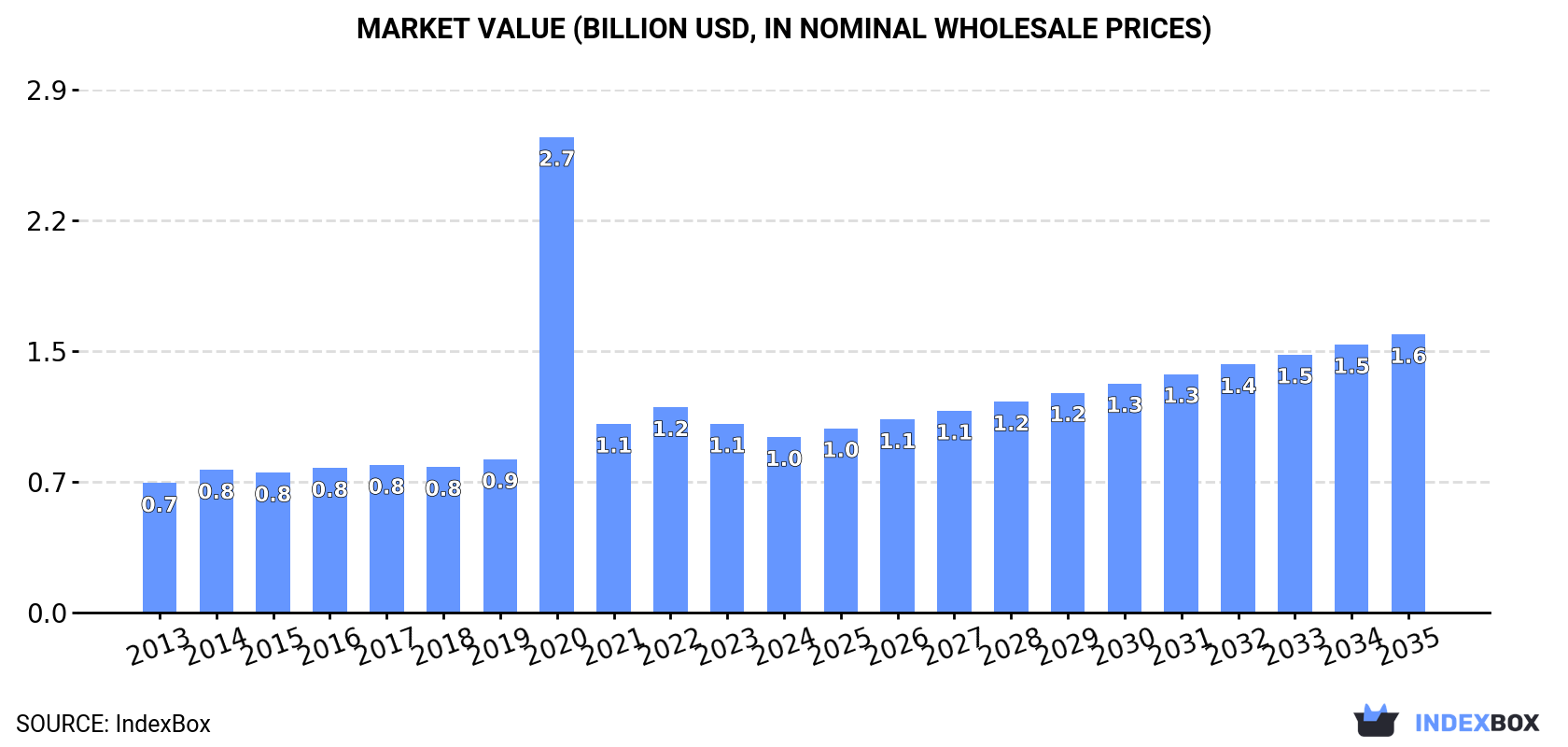 Market Value (billion USD, nominal wholesale prices)