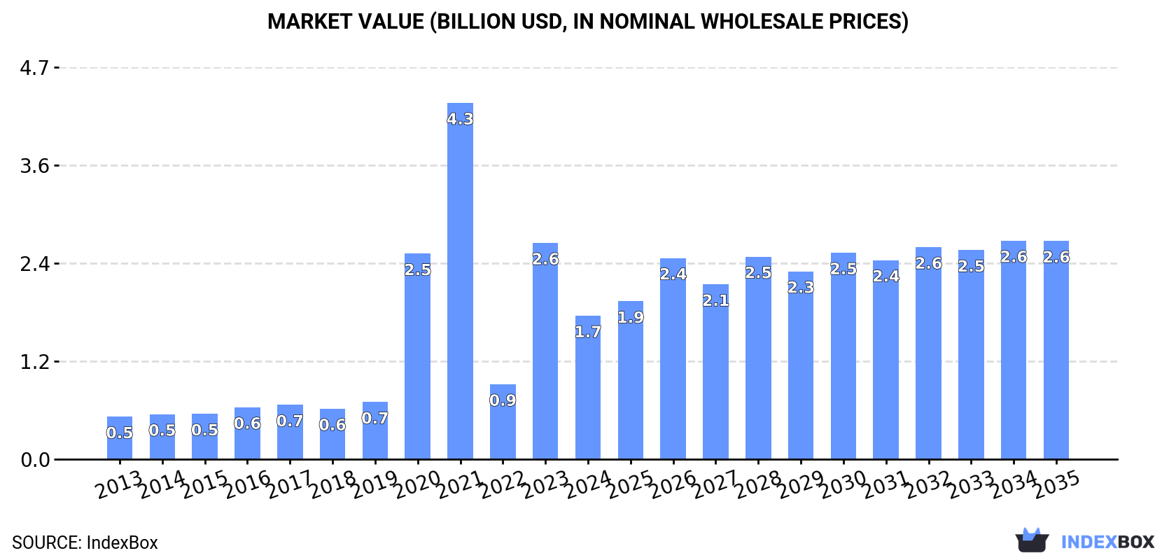 Market Value (billion USD, nominal wholesale prices)