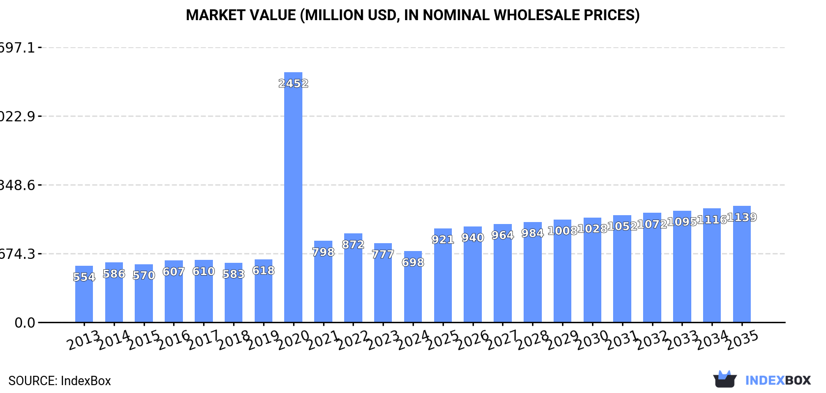 Market Value (million USD, nominal wholesale prices)