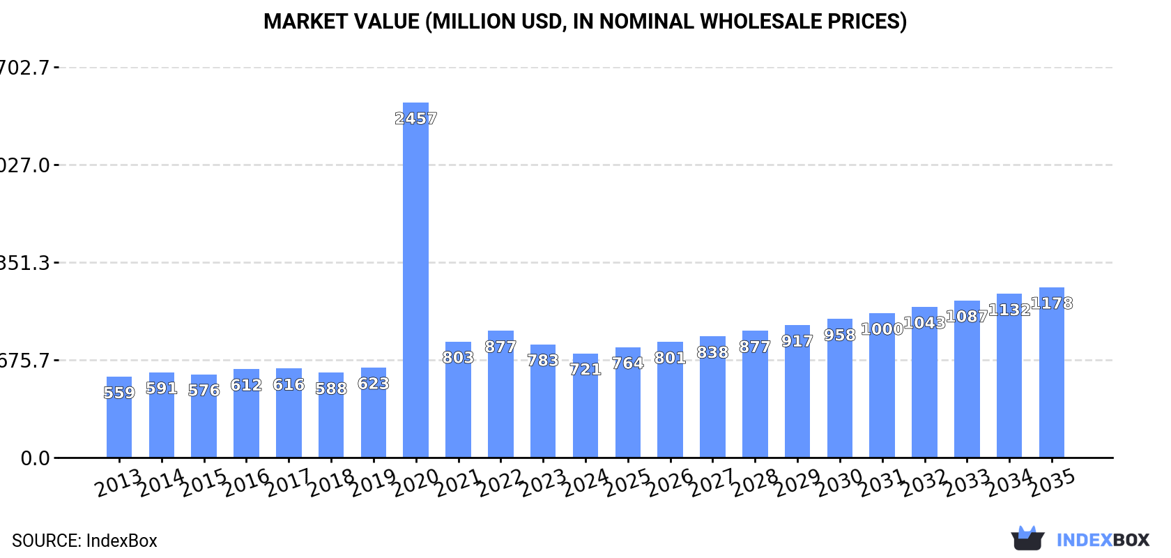 Market Value (million USD, nominal wholesale prices)