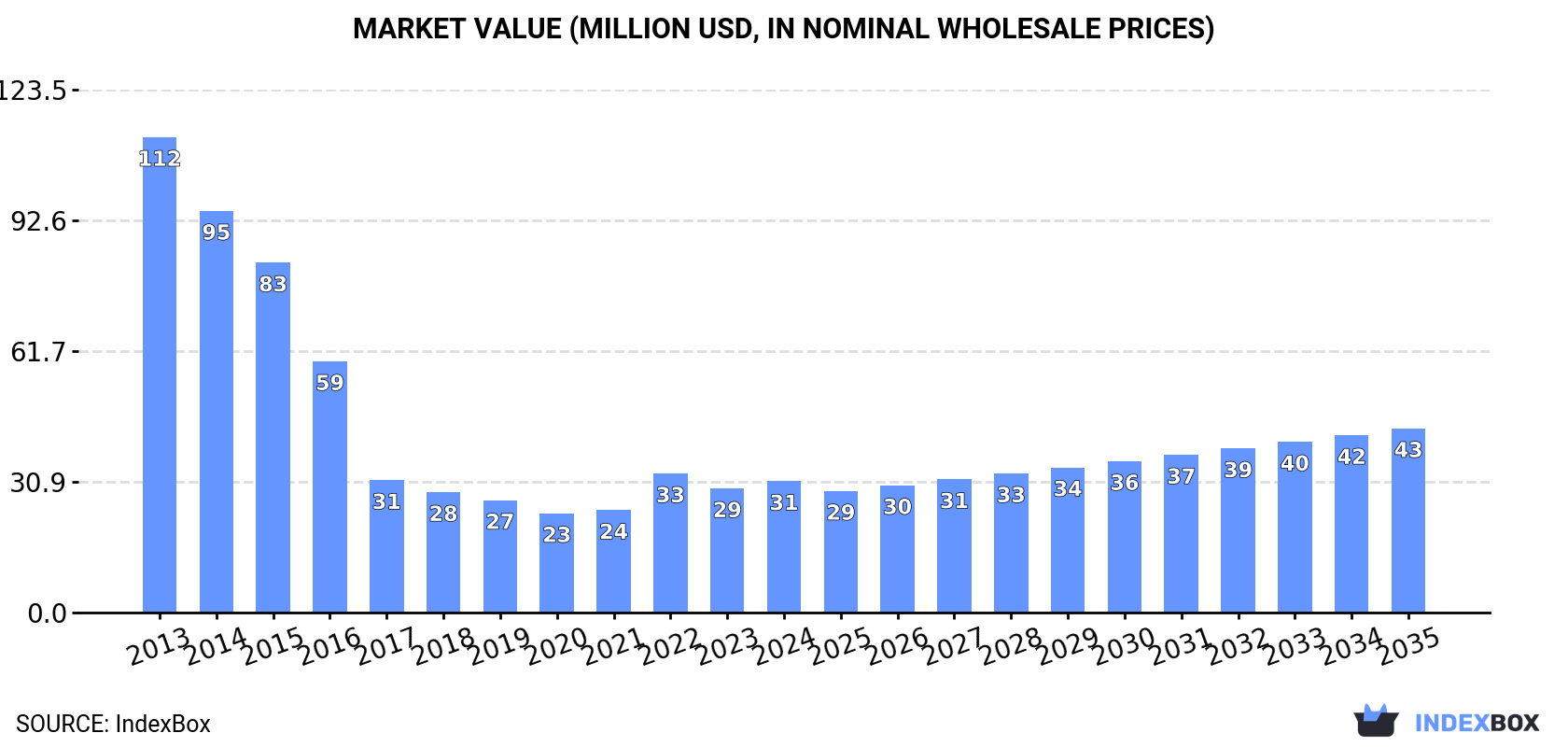 Market Value (million USD, nominal wholesale prices)
