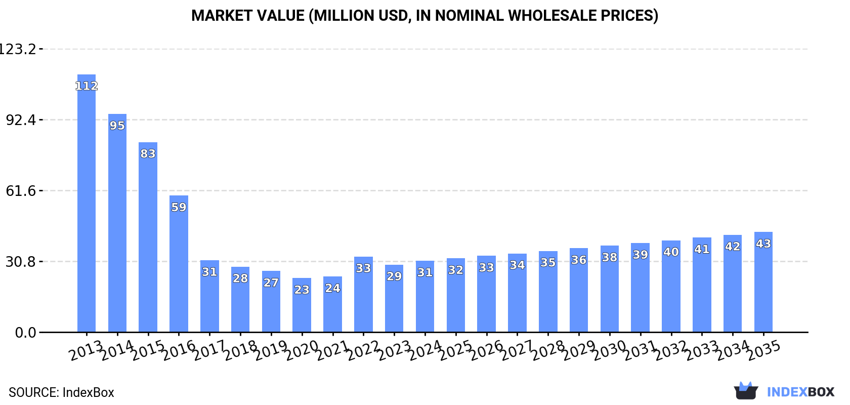 Market Value (million USD, nominal wholesale prices)