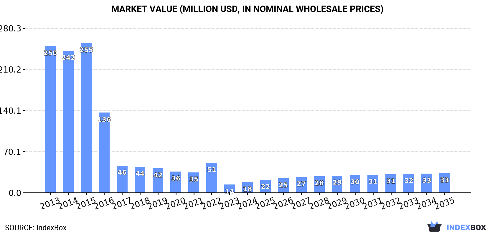 Market Value (million USD, nominal wholesale prices)