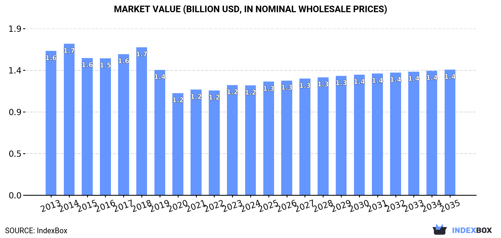 Market Value (billion USD, nominal wholesale prices)