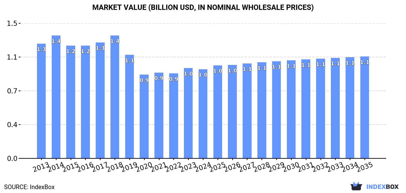 Market Value (billion USD, nominal wholesale prices)