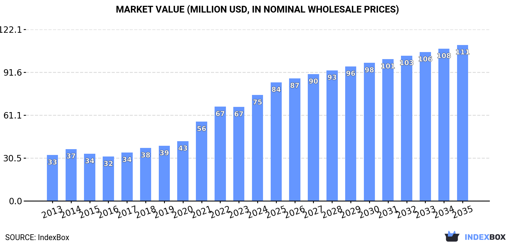 Market Value (million USD, nominal wholesale prices)