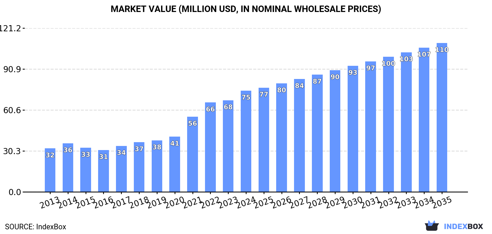 Market Value (million USD, nominal wholesale prices)