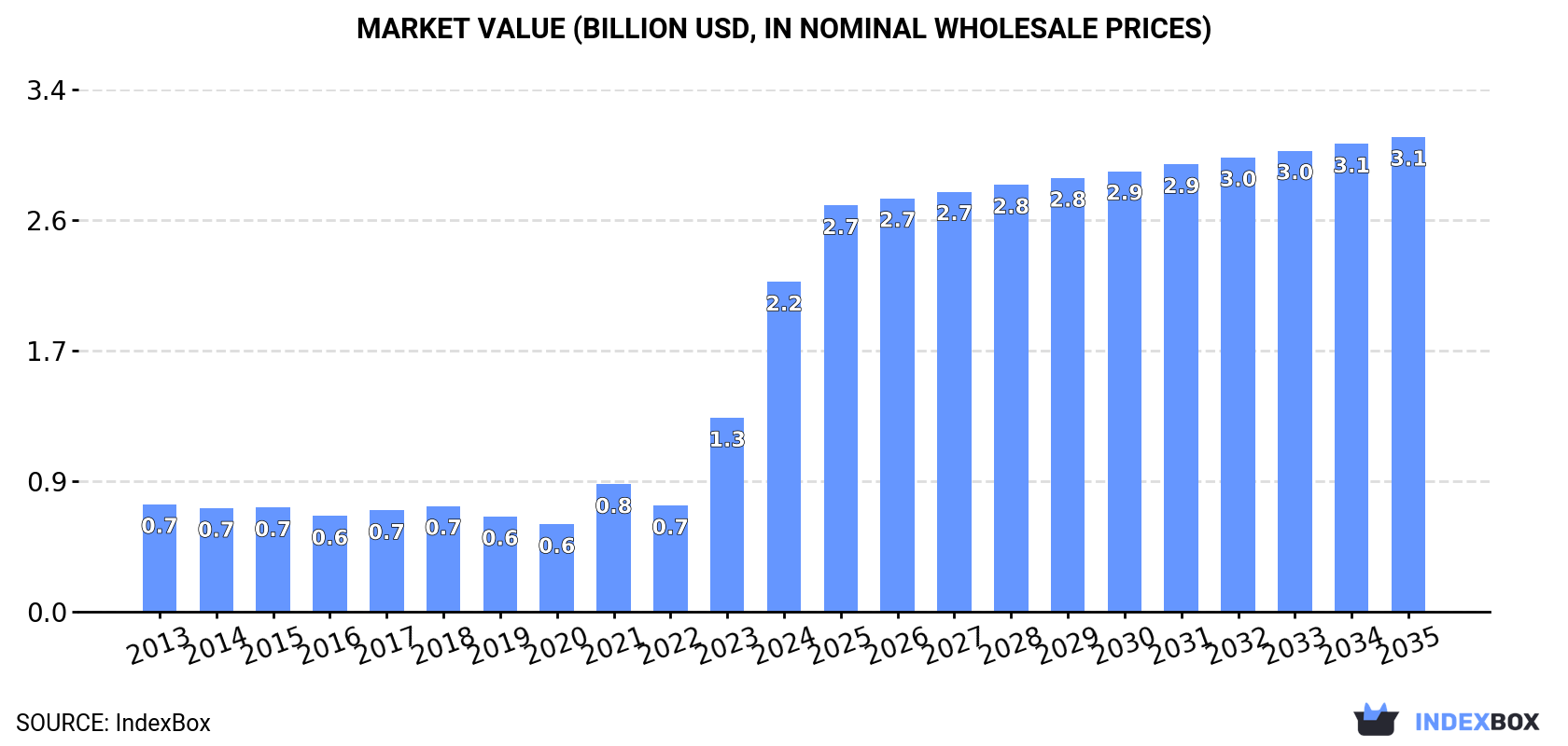 Market Value (billion USD, nominal wholesale prices)