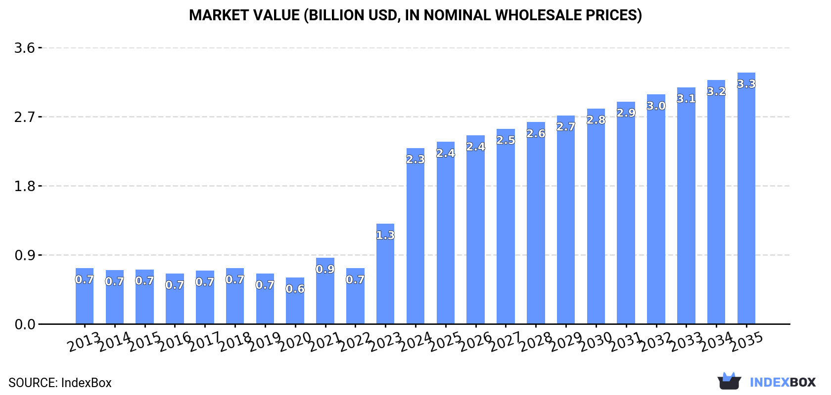 Market Value (billion USD, nominal wholesale prices)