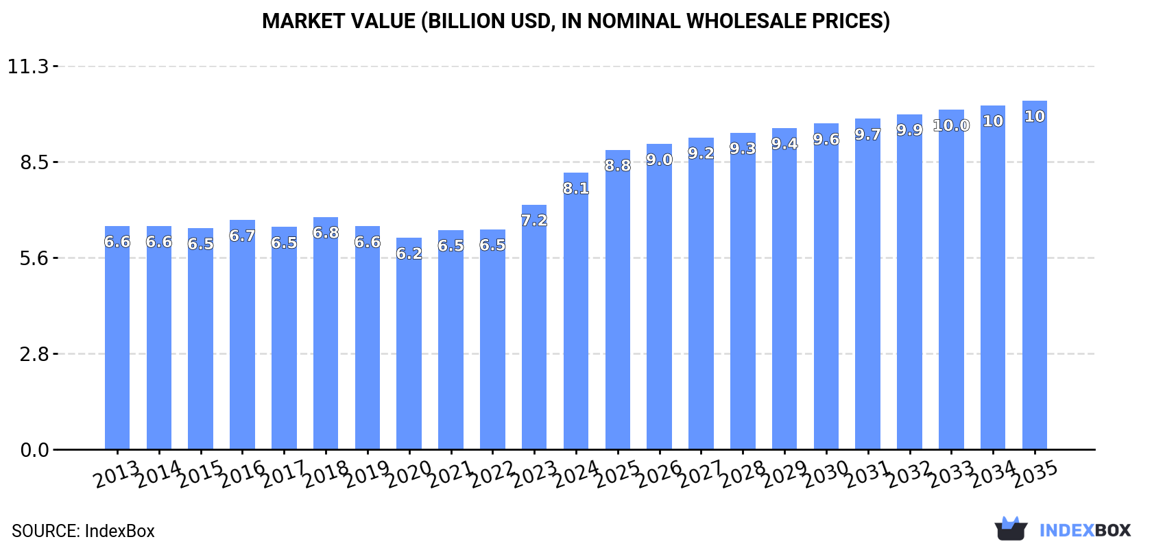 Market Value (billion USD, nominal wholesale prices)