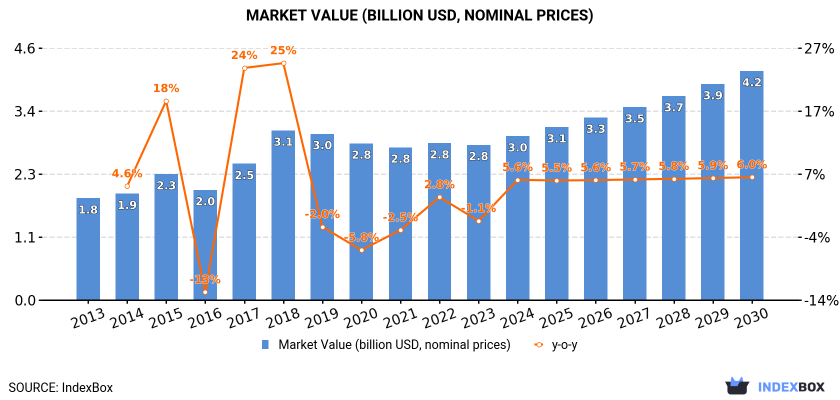 Market Value (billion USD, nominal prices)