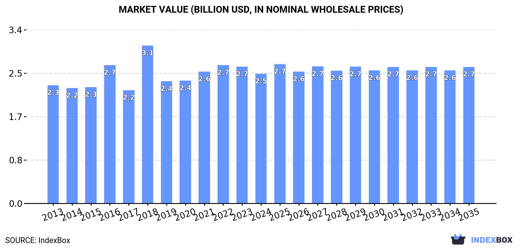 Market Value (billion USD, nominal wholesale prices)