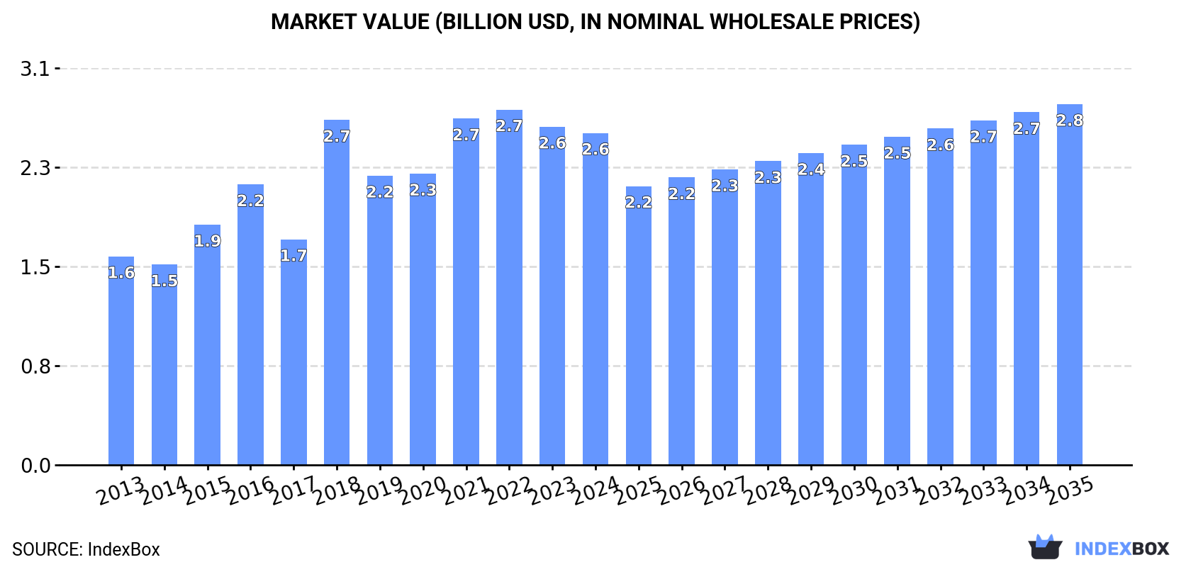 Market Value (billion USD, nominal wholesale prices)