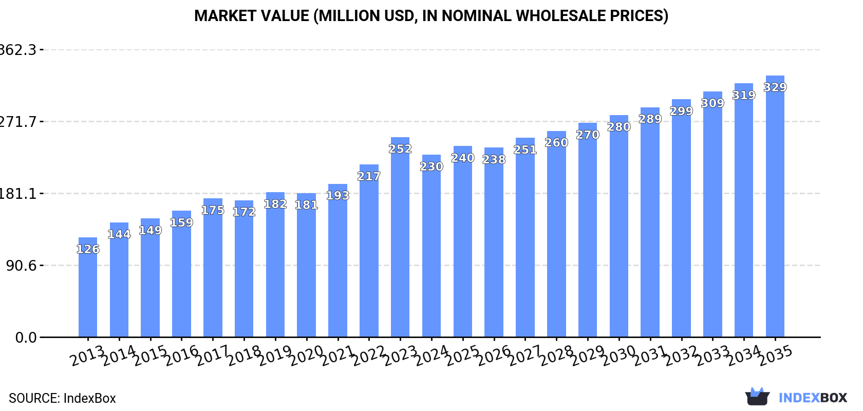 Market Value (million USD, nominal wholesale prices)