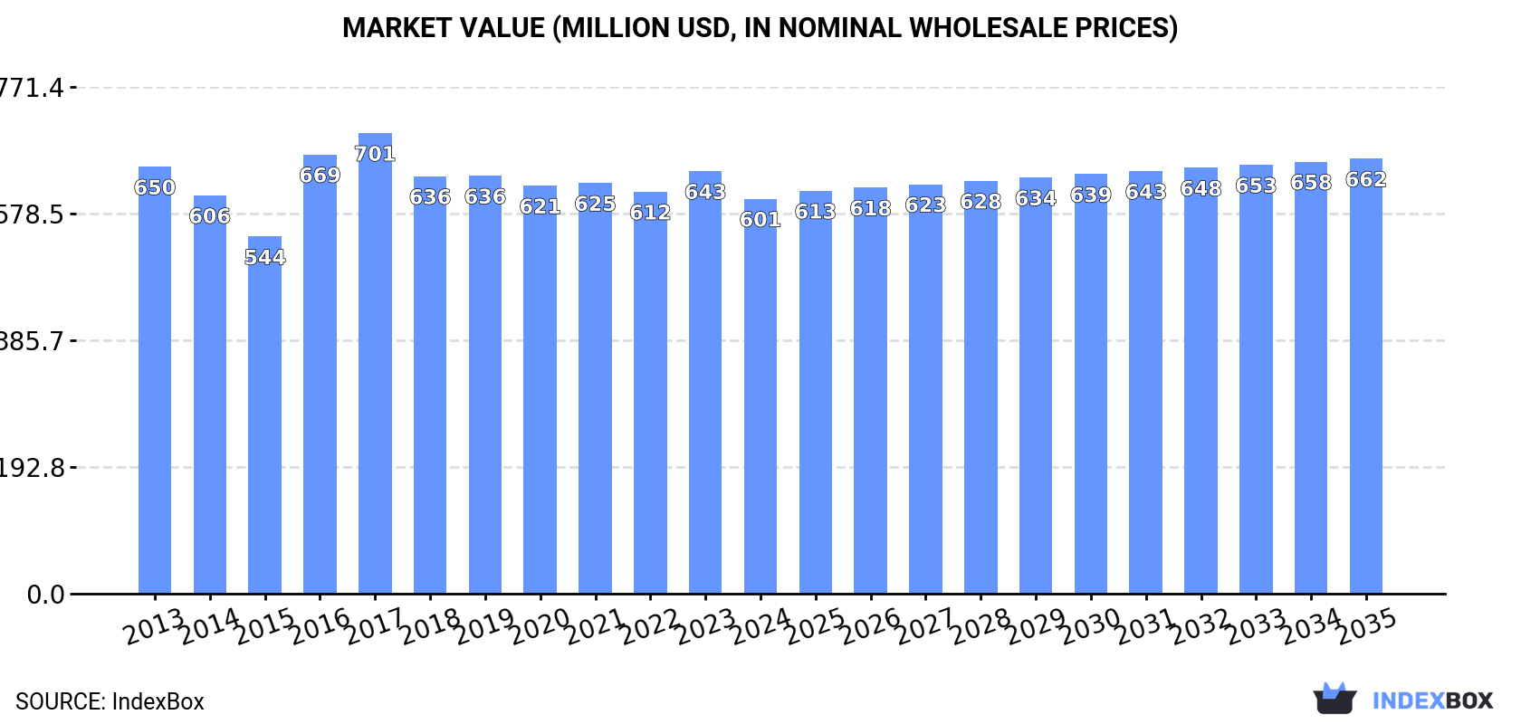 Market Value (million USD, nominal wholesale prices)