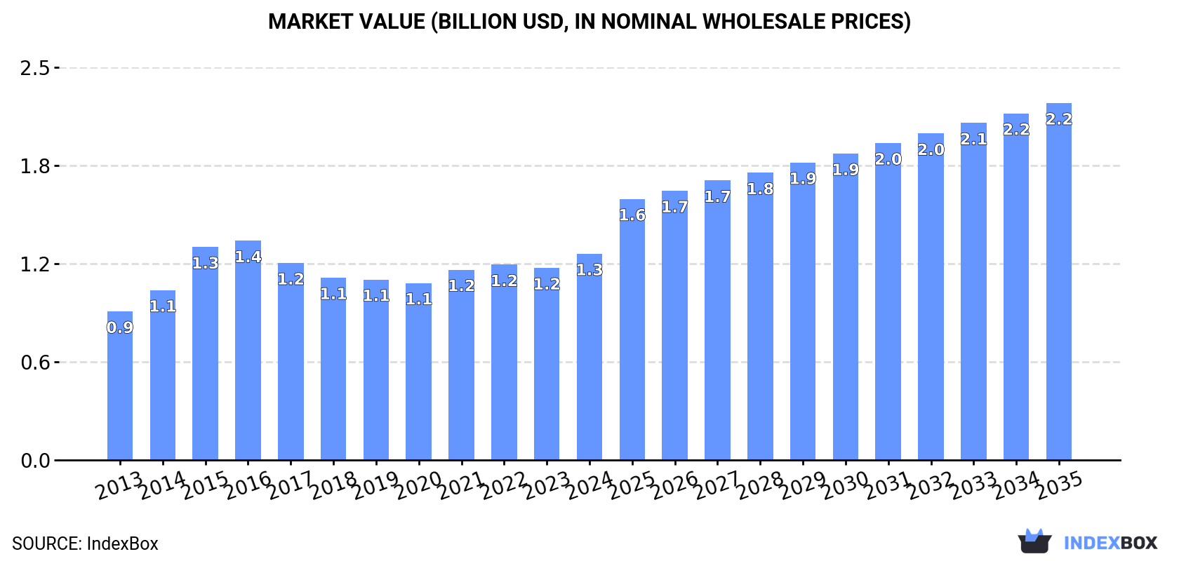 Market Value (billion USD, nominal wholesale prices)