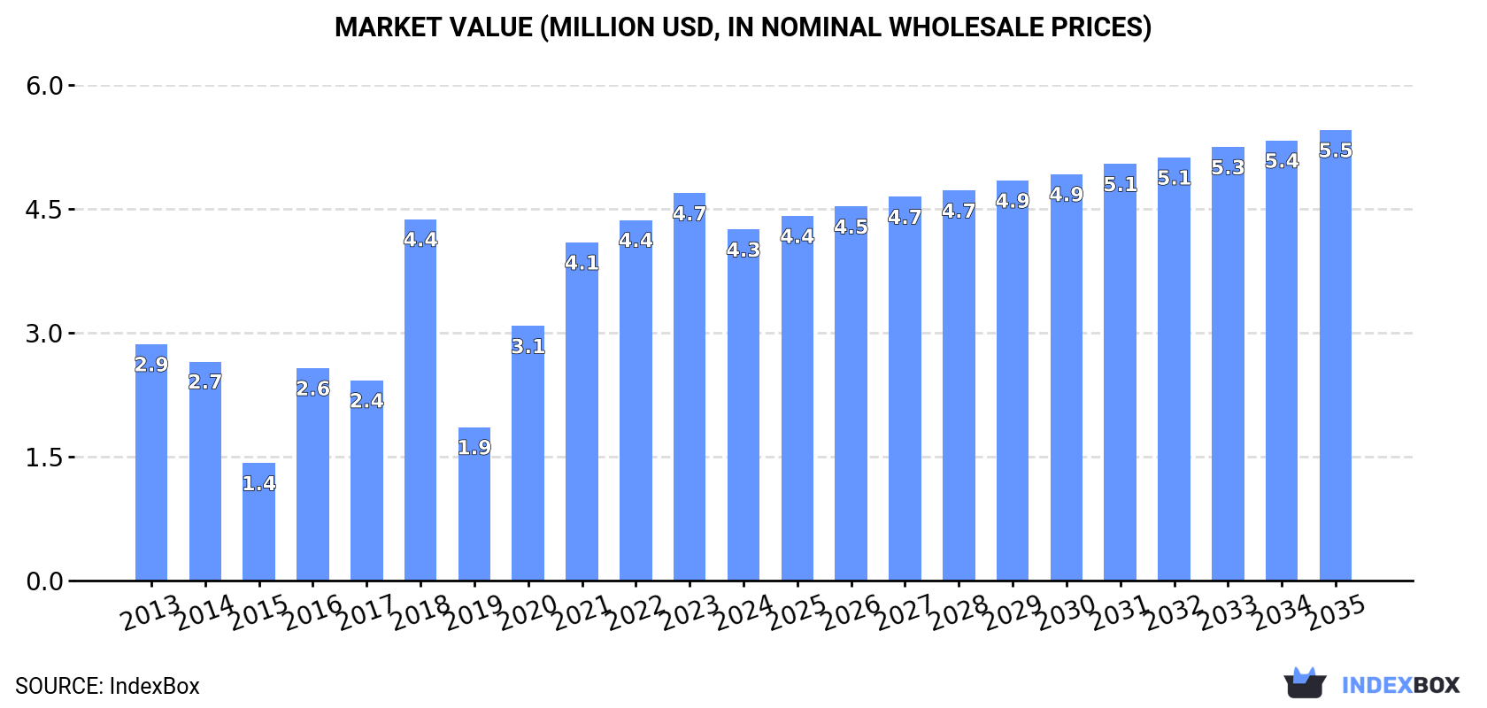 Market Value (million USD, nominal wholesale prices)