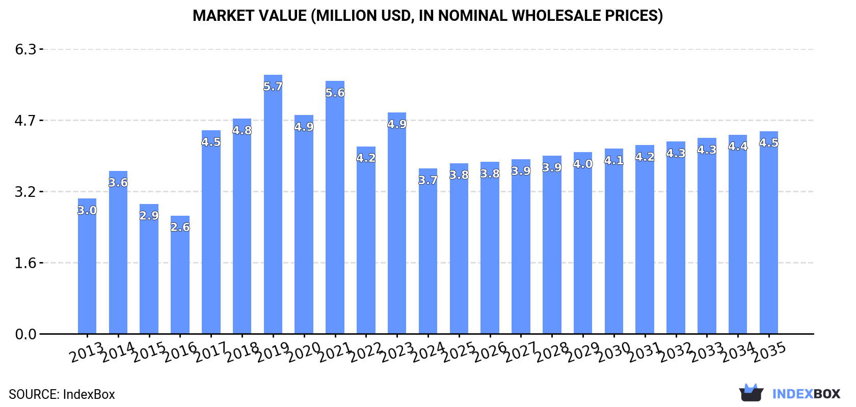 Market Value (million USD, nominal wholesale prices)
