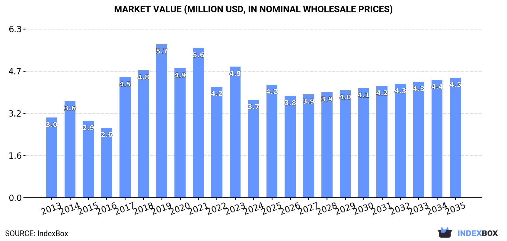 Market Value (million USD, nominal wholesale prices)