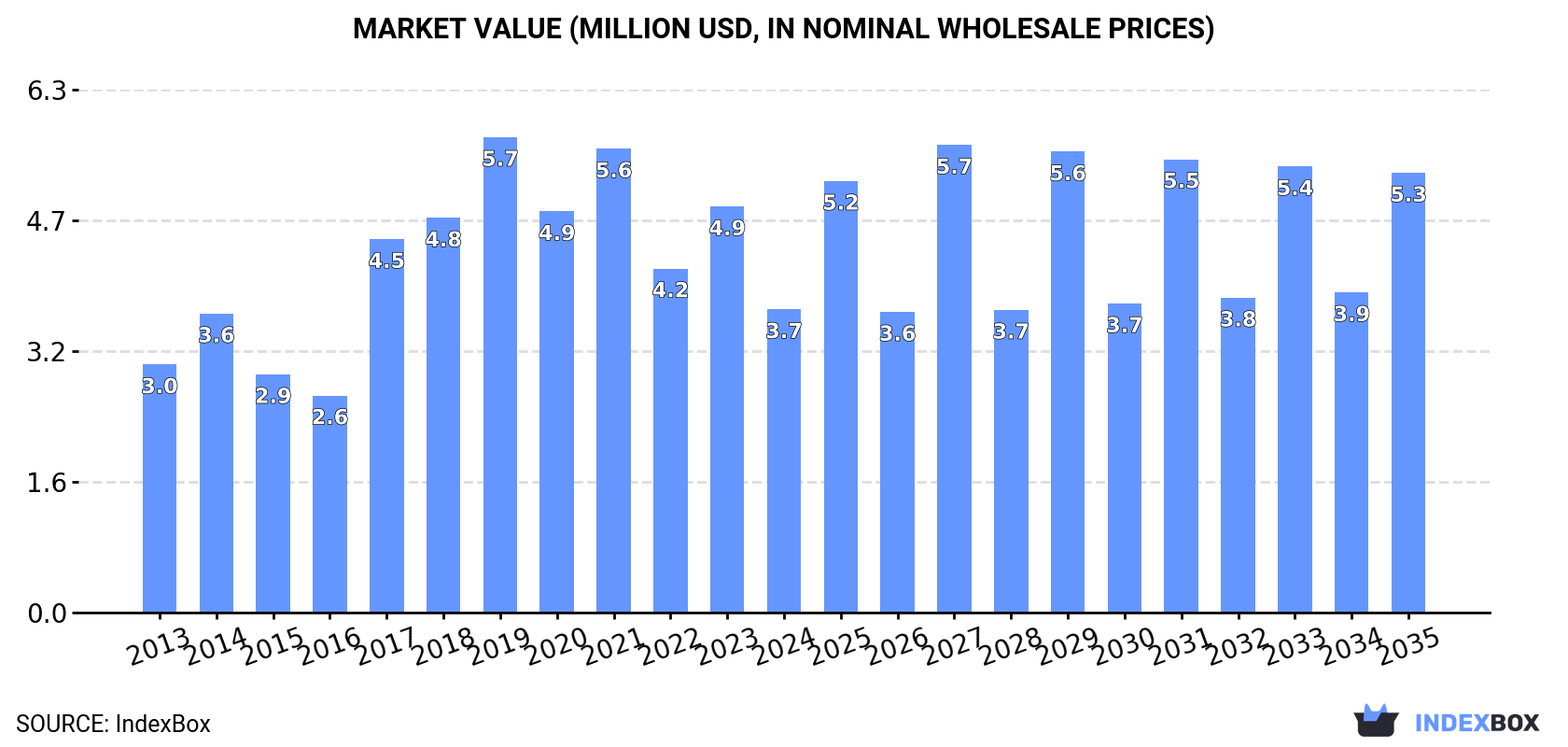 Market Value (million USD, nominal wholesale prices)