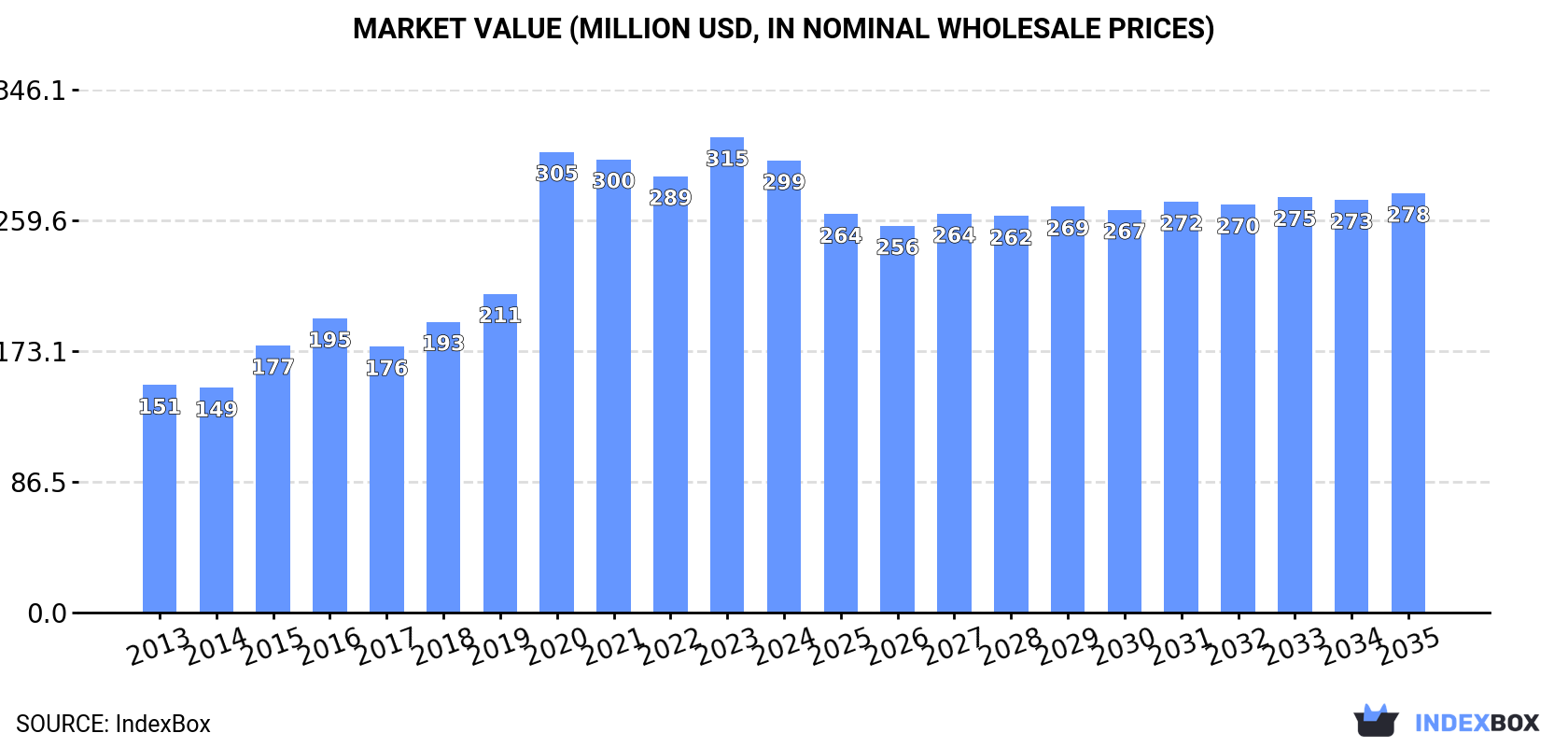 Market Value (million USD, nominal wholesale prices)