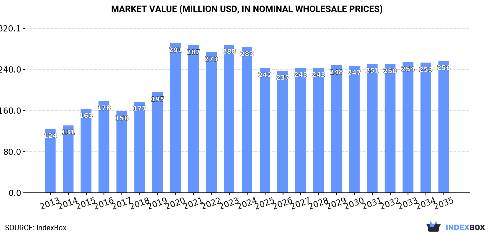 Market Value (million USD, nominal wholesale prices)