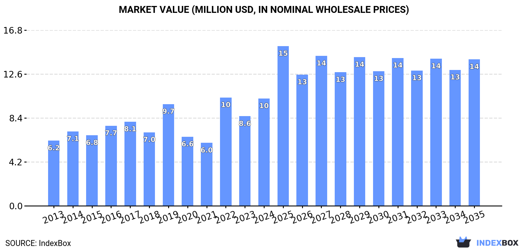 Market Value (million USD, nominal wholesale prices)