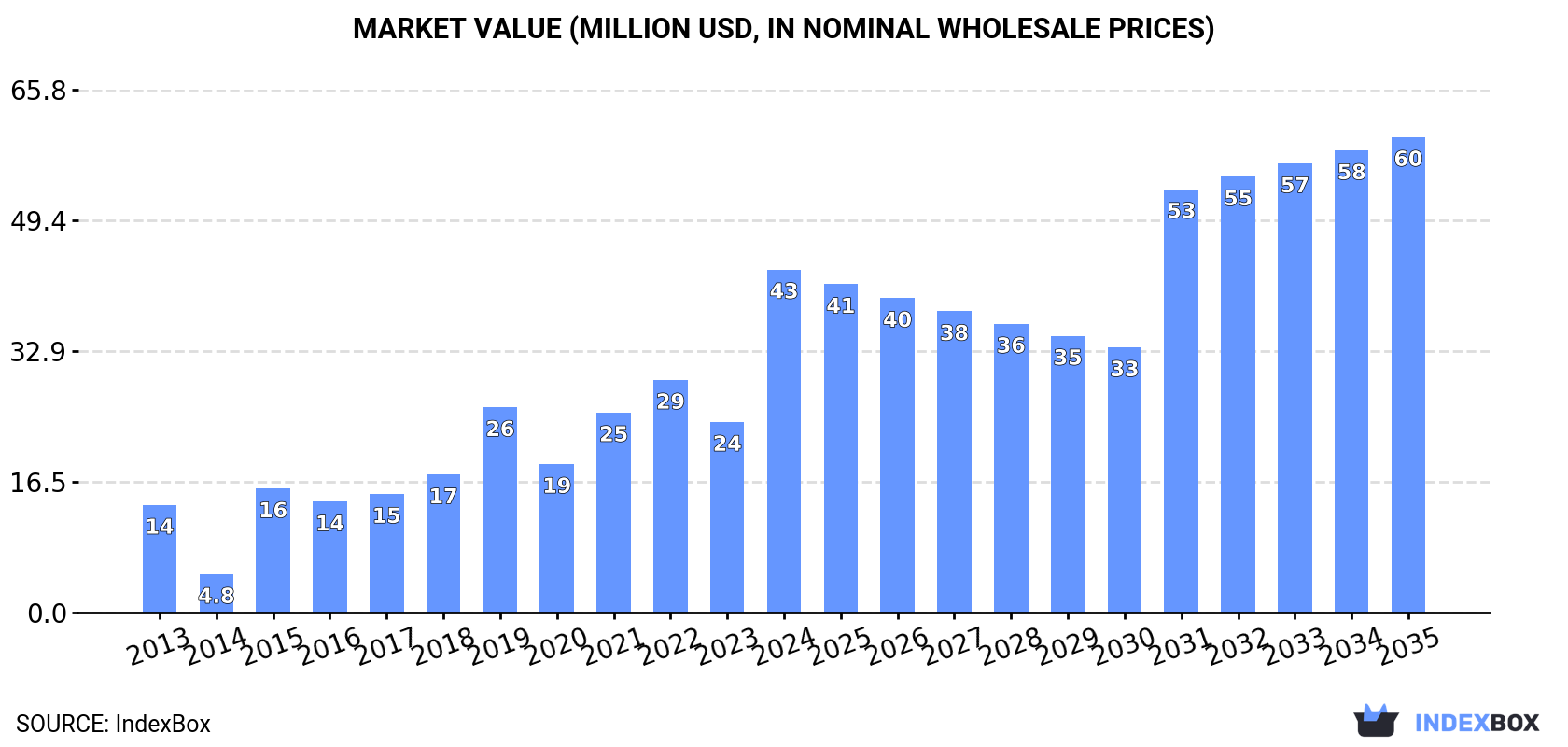 Market Value (million USD, nominal wholesale prices)